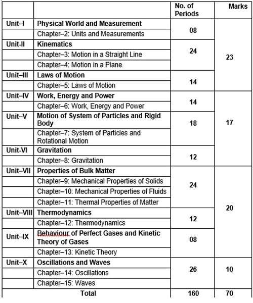 Class 11 Chemistry CBSE Syllabus 2022 2023 PDF 
